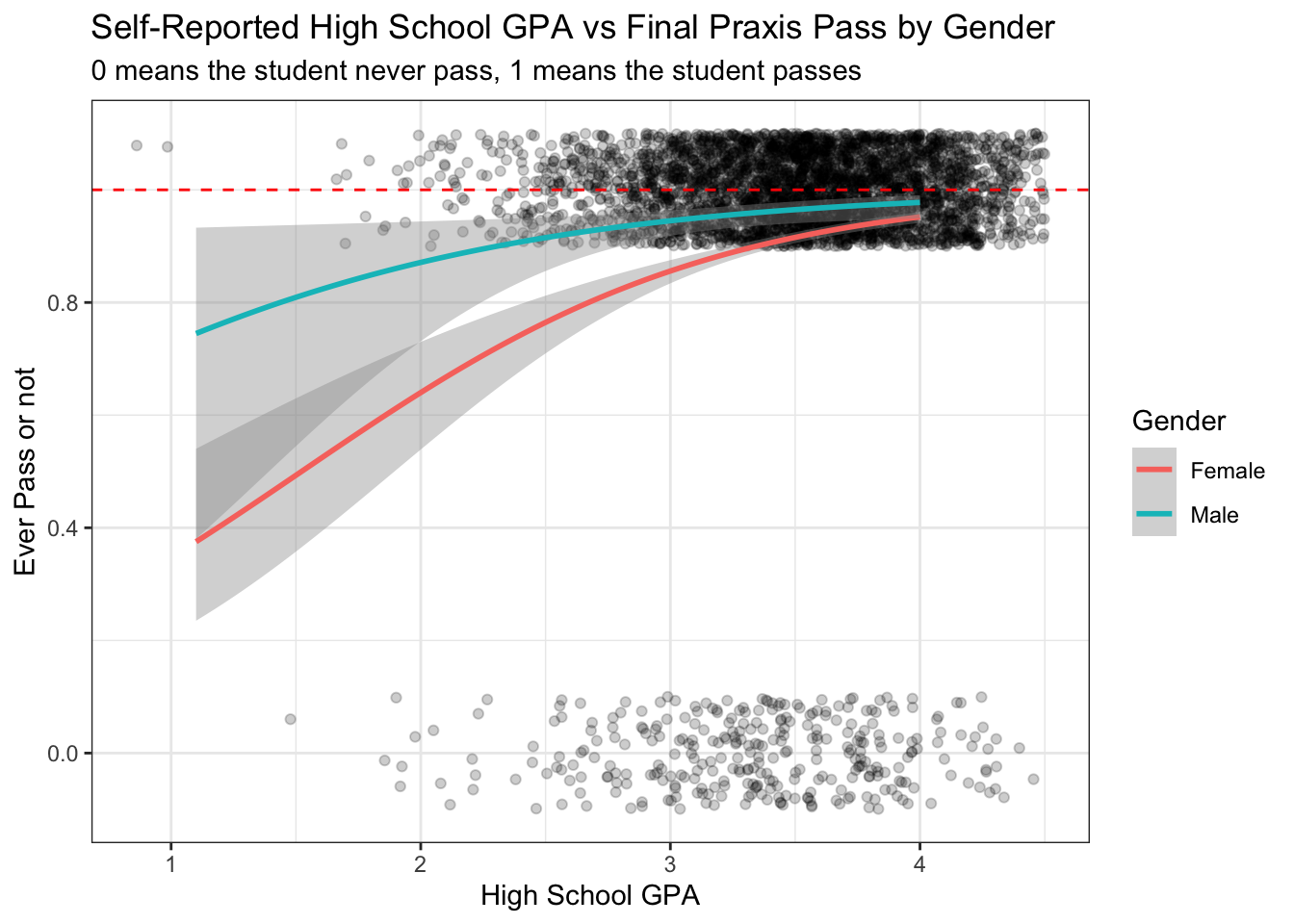 Alice in Dataland - Logistic & Multiple Linear Regression Model for Praxis Scores