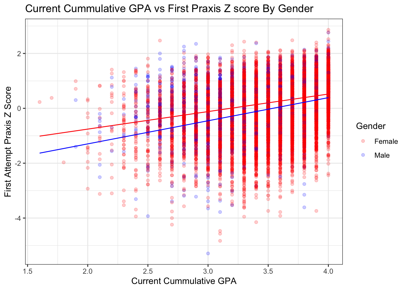 Alice in Dataland - Logistic & Multiple Linear Regression Model for Praxis Scores