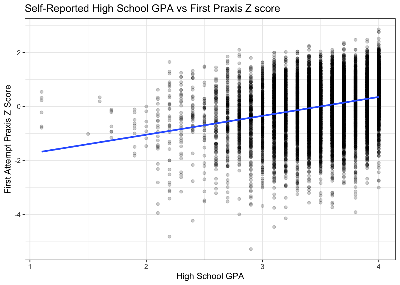 Alice in Dataland - Logistic & Multiple Linear Regression Model for Praxis Scores
