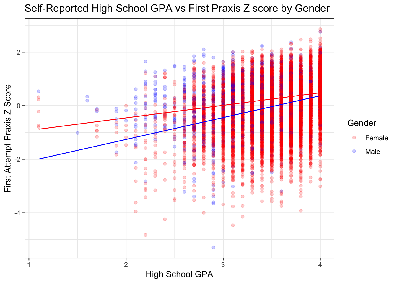 Alice in Dataland - Logistic & Multiple Linear Regression Model for Praxis Scores