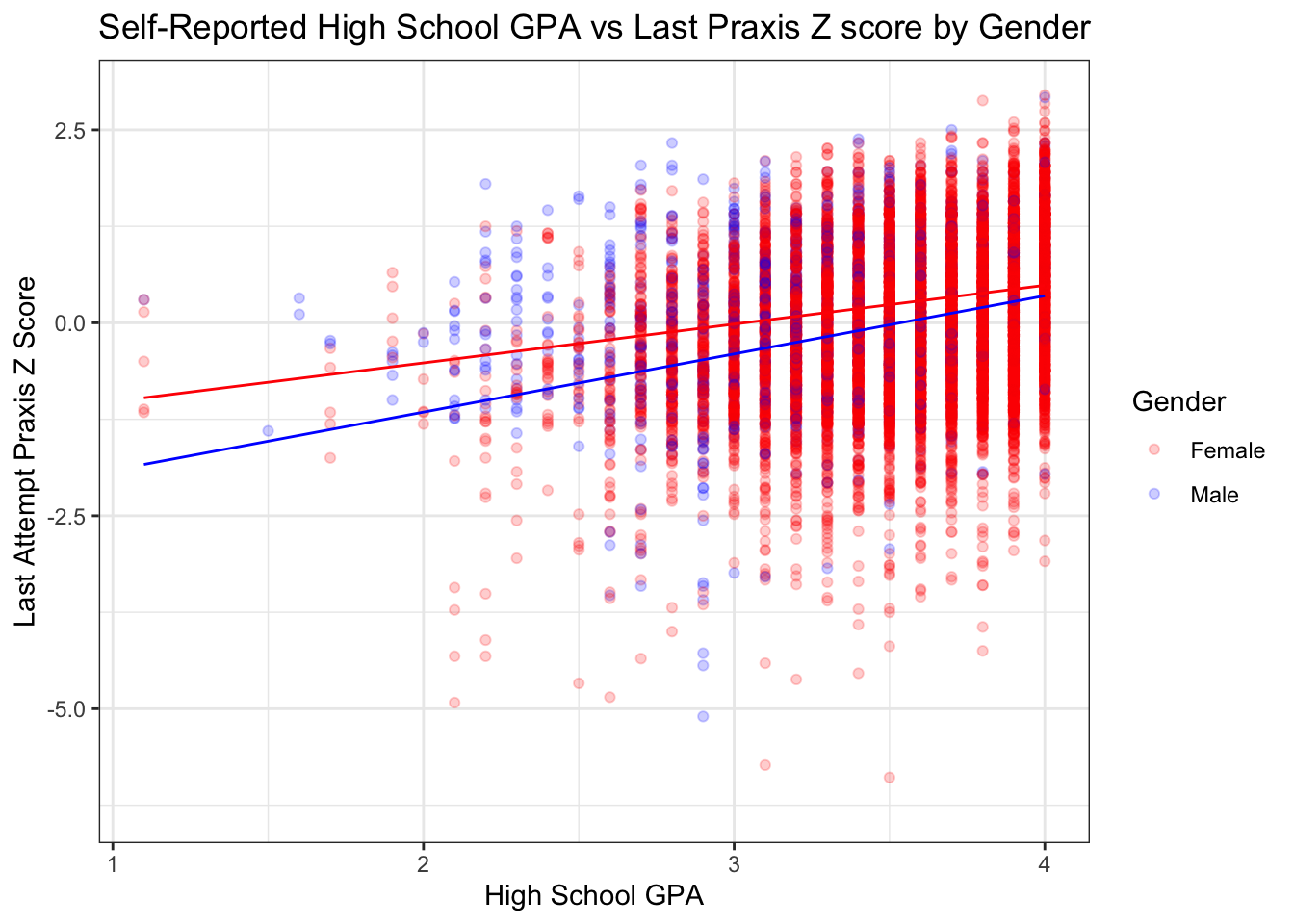 Alice in Dataland - Logistic & Multiple Linear Regression Model for Praxis Scores