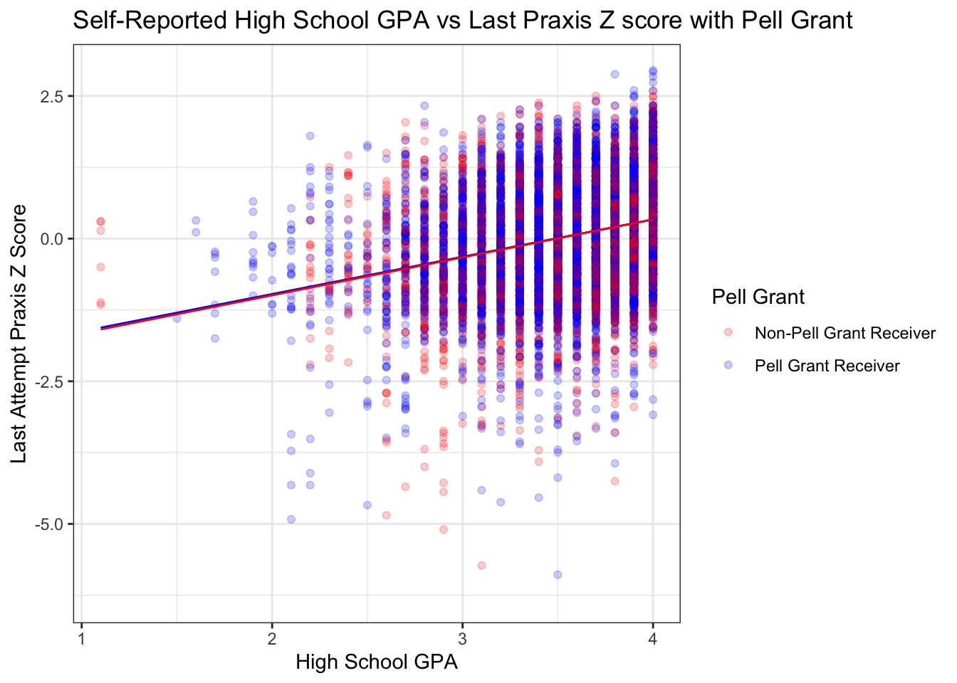 Alice in Dataland - Logistic & Multiple Linear Regression Model for Praxis Scores