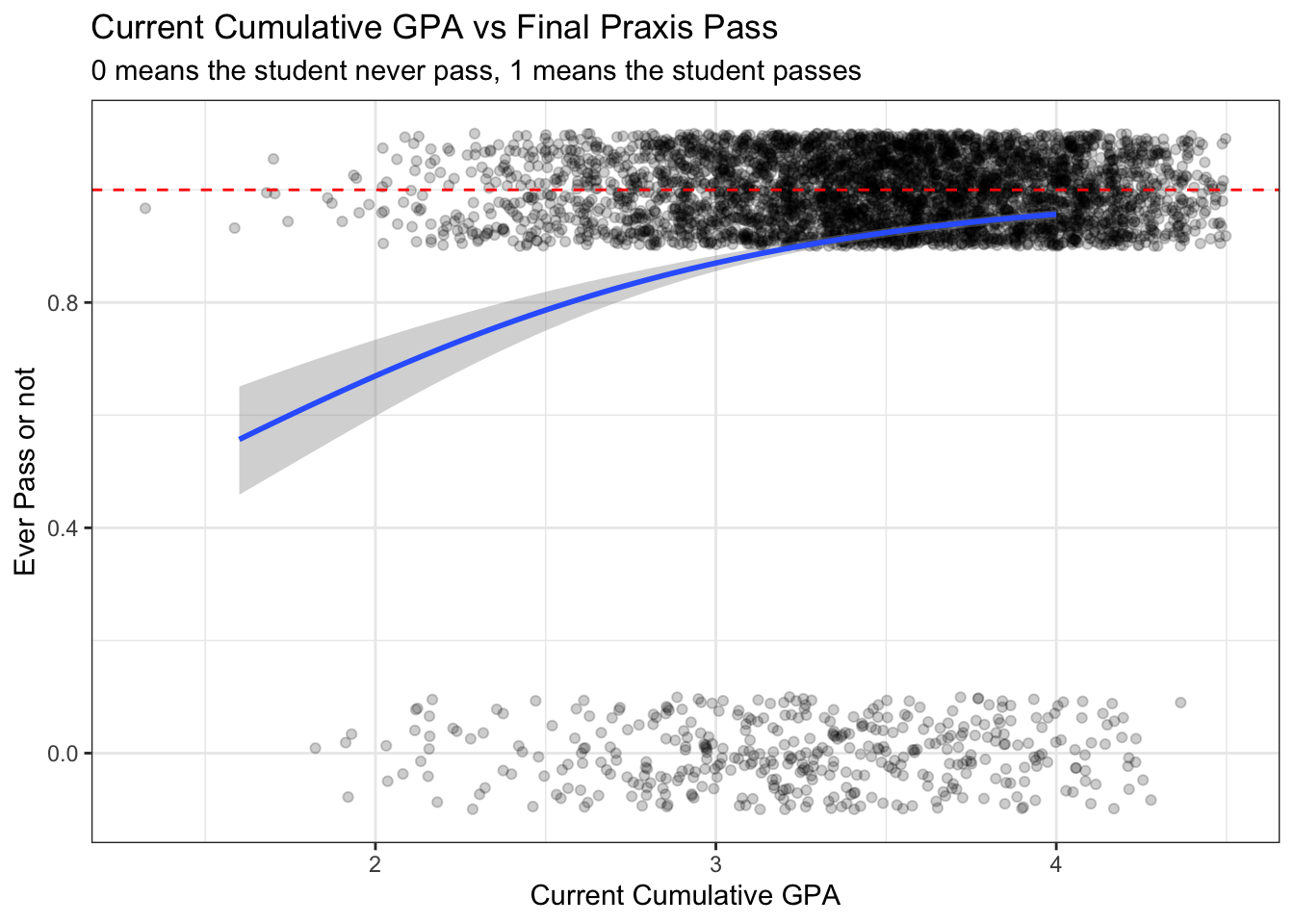 Alice in Dataland - Logistic & Multiple Linear Regression Model for Praxis Scores
