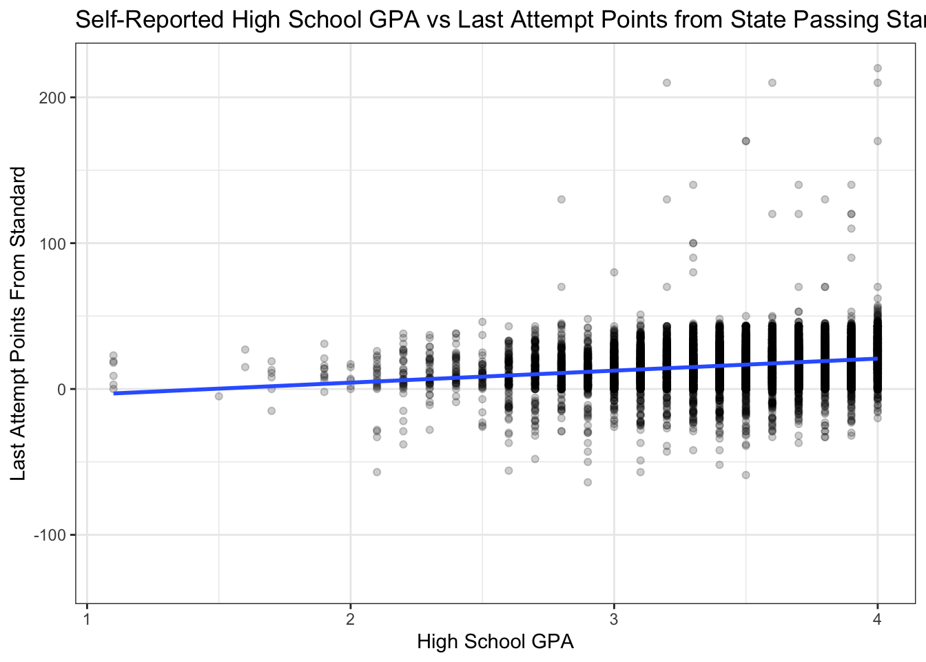 Alice in Dataland - Logistic & Multiple Linear Regression Model for Praxis Scores